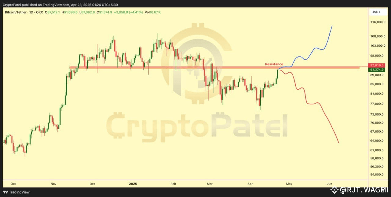 🚨 BITCOIN is at a CRUCIAL resistance zone — $92,000! Bre | RJT_WAGMI on Binance Square