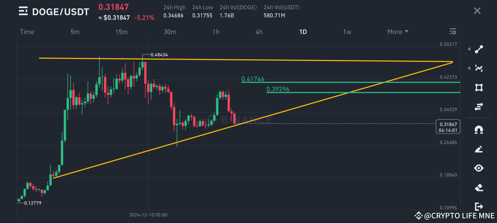 $DOGE Next Move Analysis: Potential Trade Signal Alert 🚨👀 | CRYPTO LIFE MNE on Binance Square