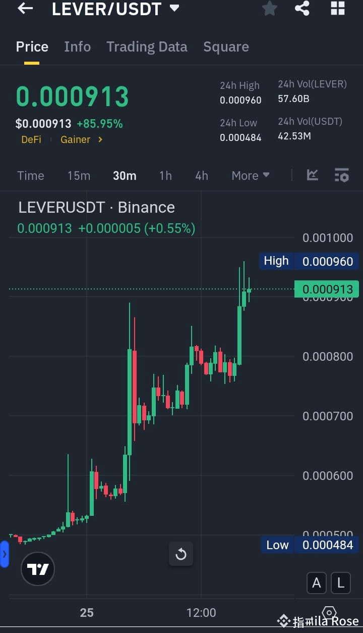 $LEVER /USDT Another Perfect Call Hit The TP2 💯🎯 Massive | Mila Rose on Binance Square