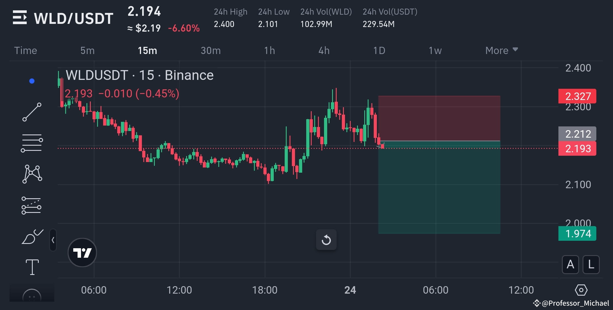$WLD /USDT short trade signal 💯🔥 - BEARISH PRESSURE BUILD | Professor_Michael on Binance Square