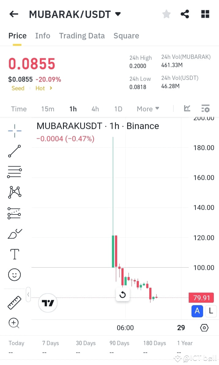 $MUBARAK /USDT Ready for Next Move! After a massive spike t | ICT bull on Binance Square