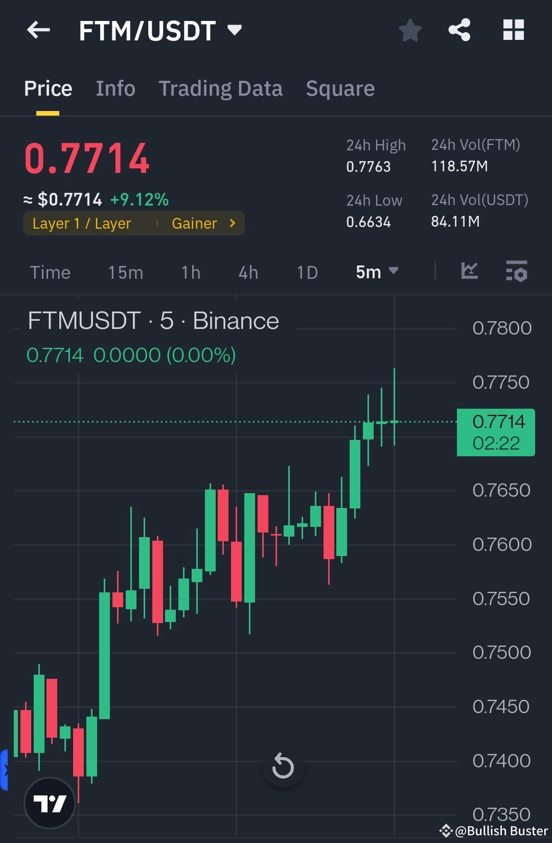 $FTM 🚀 FTM/USD Analysis: Consolidating With Strong Upside | Bullish Buster on Binance Square