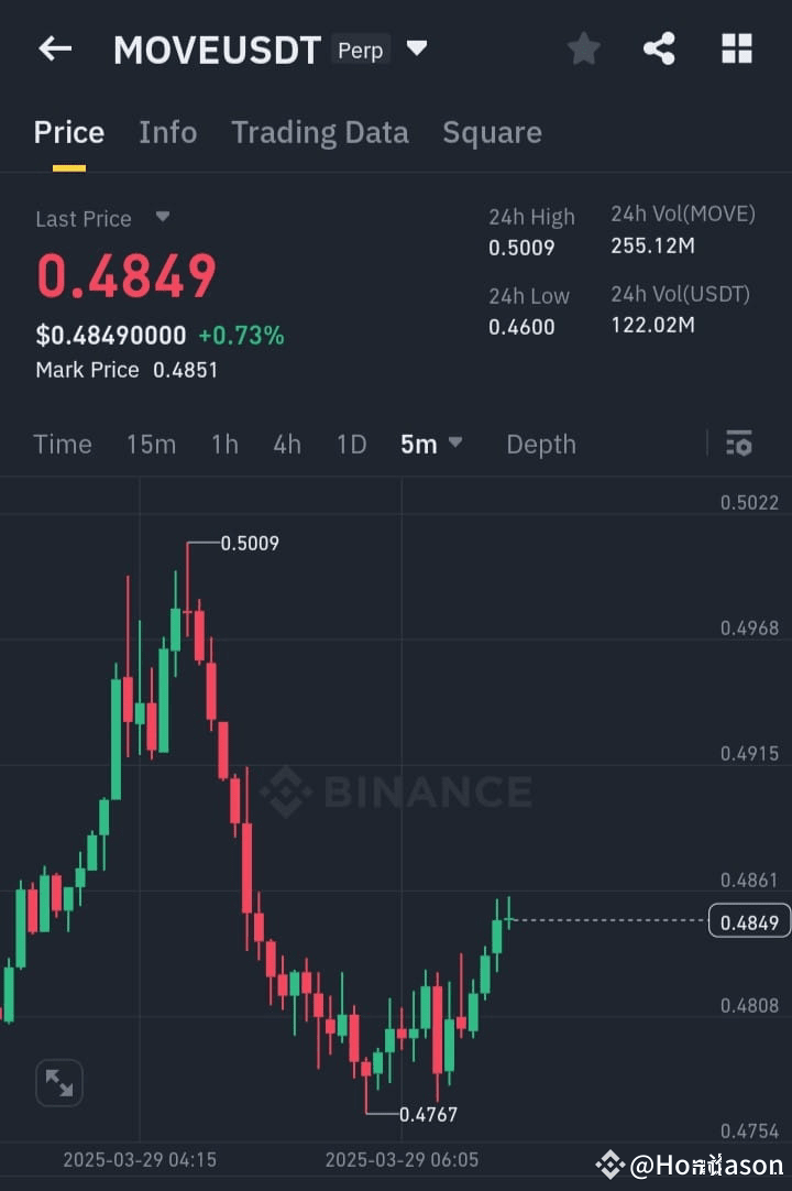 The $MOVE /USDT perpetual contract on Binance is currently t | Hondason on Binance Square