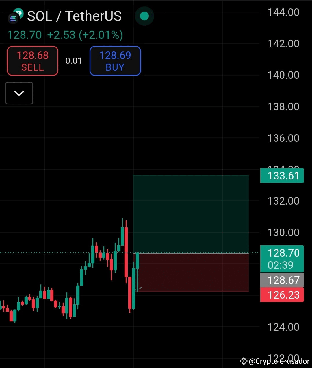 $SOL /USDT – Bullish Recovery Move in Play! SOL shows str | Crypto Crusador on Binance Square