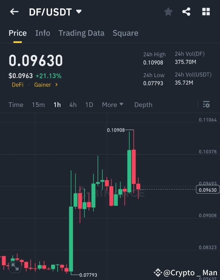 🚀 $DF /USDT – Bullish Surge or Exhaustion? 🔥📈 📊 Market | Crypto _ Man on Binance Square
