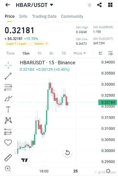 $HBAR /USDT Technical Analysis – 3 Target Zones 🎯 Curren | RB-Trader Official on Binance Square