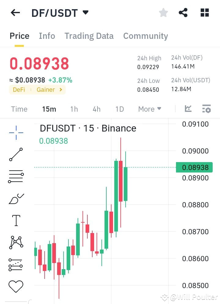 $DF /USDT: DeFi (DF) – A 214% Surge and Still Climbing! Get | Will Poulter on Binance Square