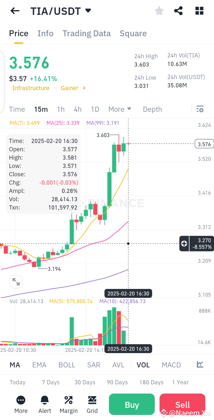 $TIA USDT – Explosive Breakout in Progress! 🚀 Current price | Naeem XM on Binance Square