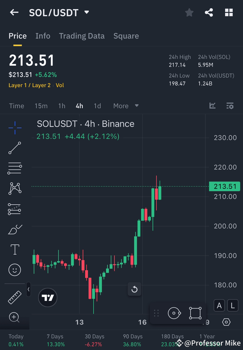 $SOL /USDT: Bull Run Confirmed 🔥💯 $SOL has been showing s | Professor Mike on Binance Square