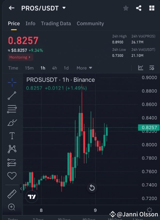 🚨 $PROS ON THE MOVE: 9% GAINS AND GROWING! 🚀 $PROS has | Janni Olsson on Binance Square