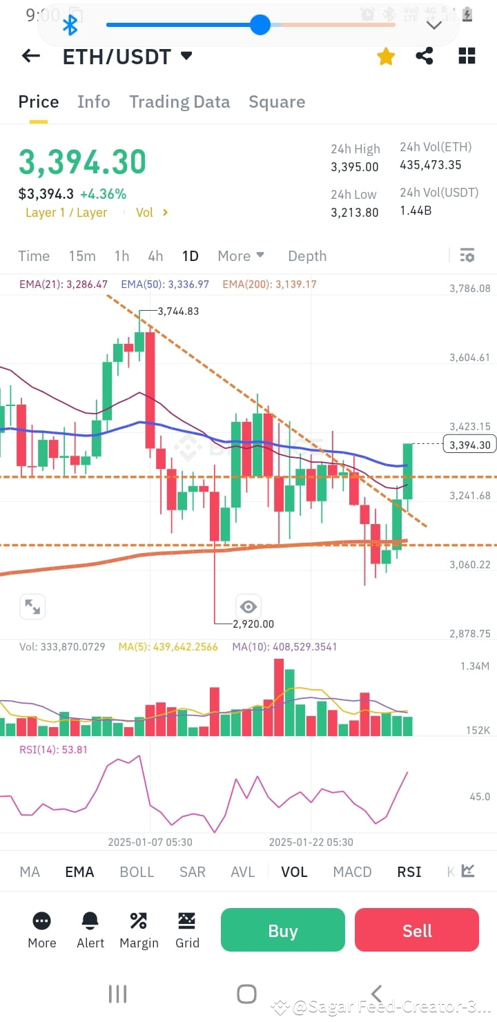 Hello friends, this is the right time to enter Ethereum,$ETH | Sagar ...