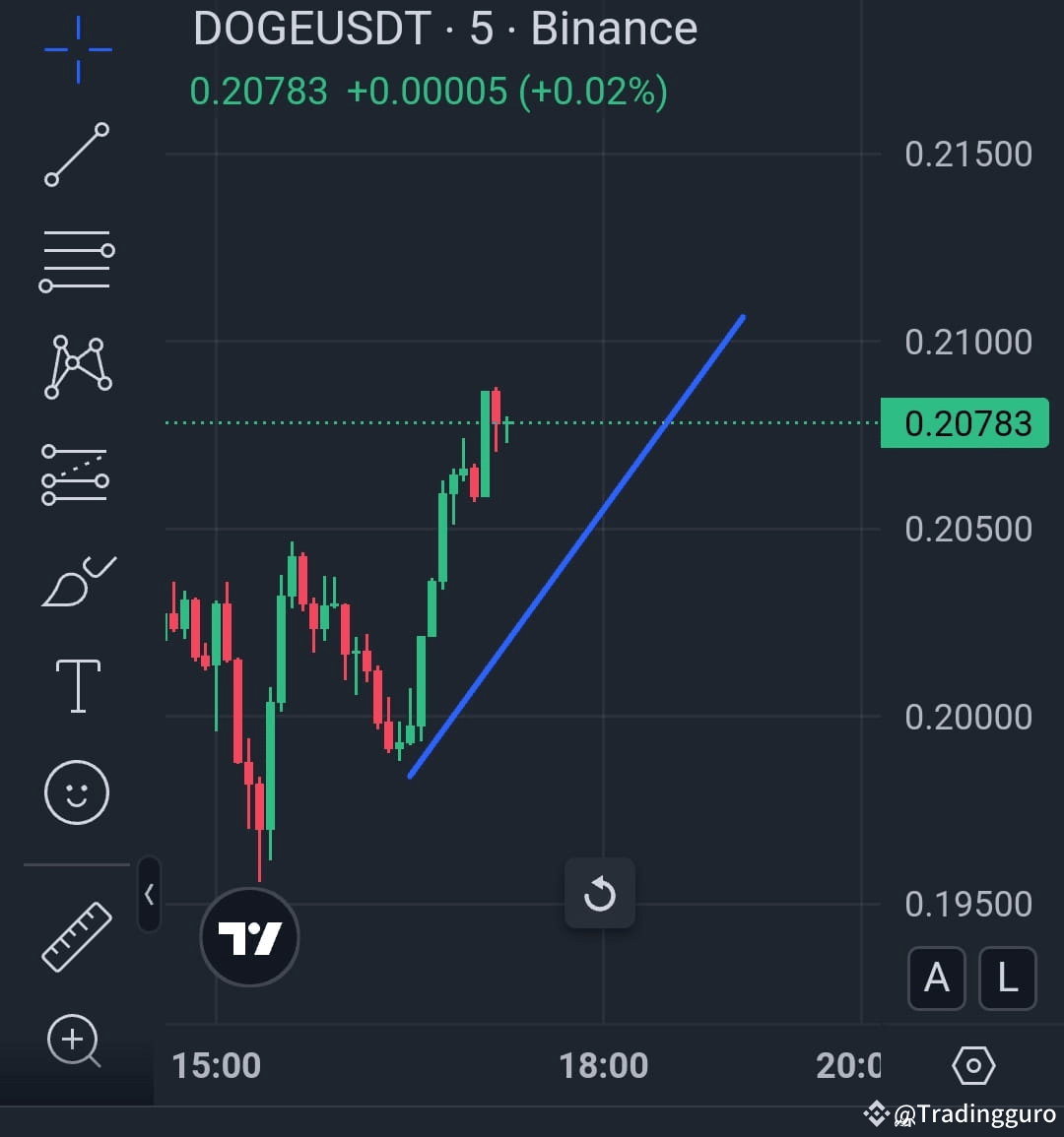 $DOGE /USDT – Long Trade Setup 🟢 Entry: 0.2075 🎯 Target 1 | Tradingguro on Binance Square