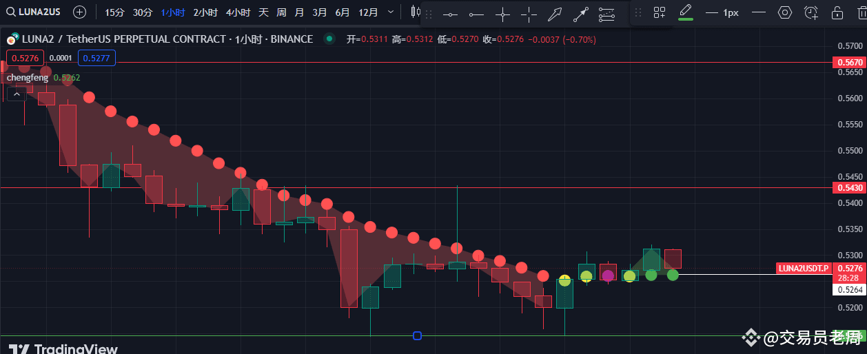 LUNA2 market analysis for the afternoon of the day At the | 交易员老周 on ...