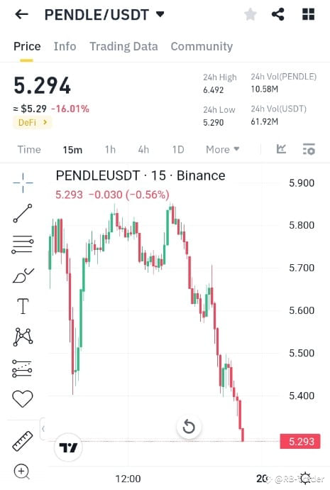 💯💯💯 🔥🔥🔥🔥🔥 $PENDLE 🤑💰 /USDT Technical Analysis: Ke | RB Trader Official on Binance Square