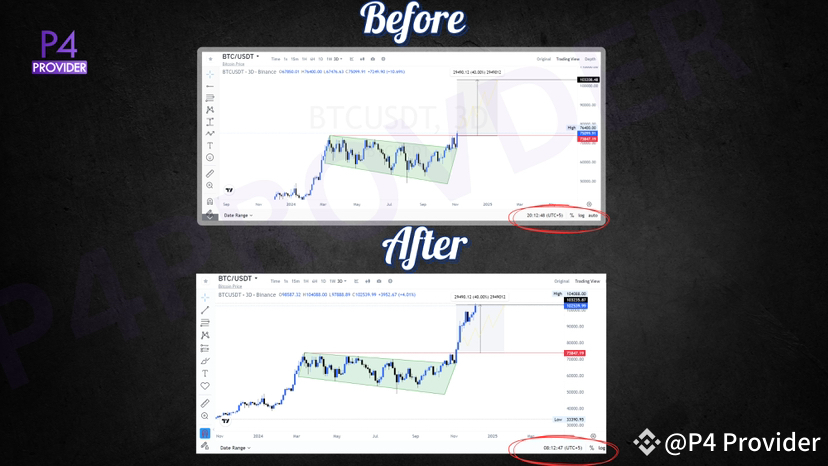 Just 5 weeks ago I predicted that $BTC will hit 🎯 $103K le | P4 ...