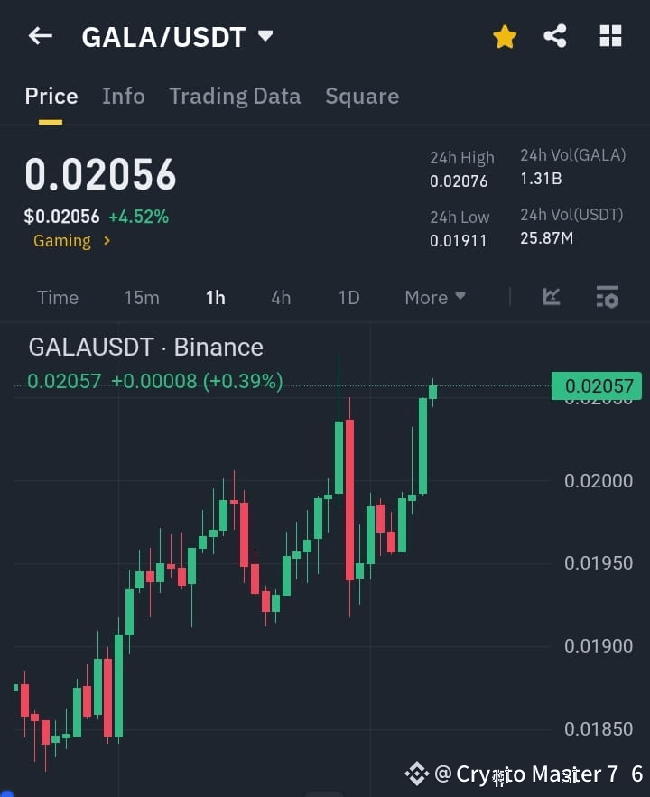 $GALA /USDT – Ready to Breakout Again! 🚀 💰 Current Price: | Crypto Master 786 on Binance Square