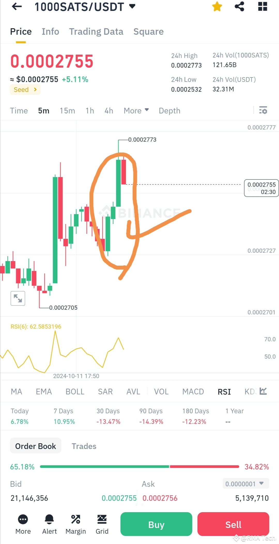 1% take profit from here strategynis successful. | RMA Tech on Binance ...