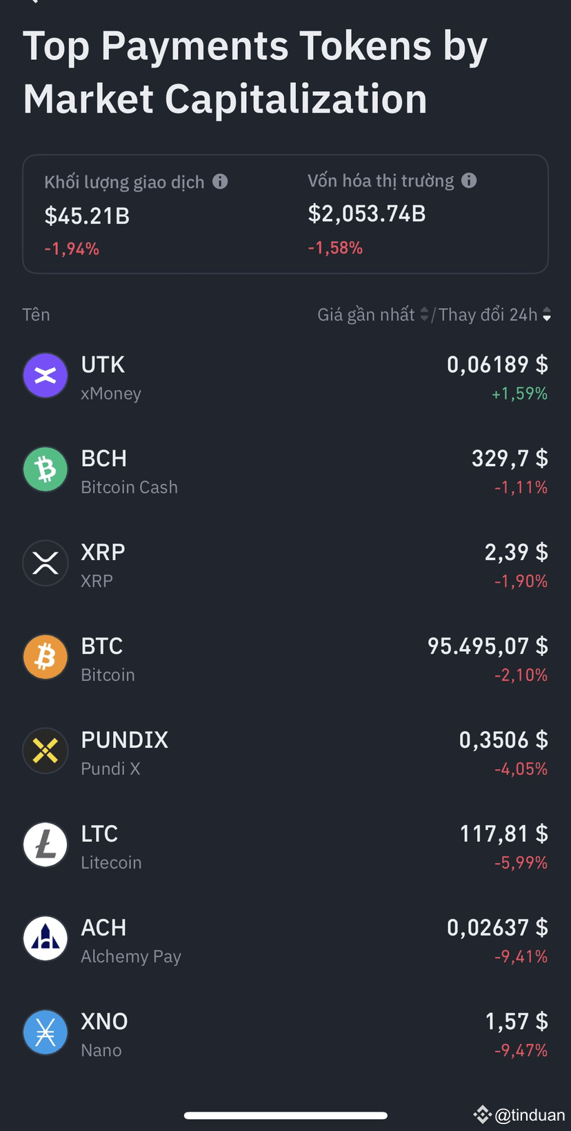 Top Payment Token Btc Bch Utk Ltc Ach #PaymentServices | tinduan on Binance Square
