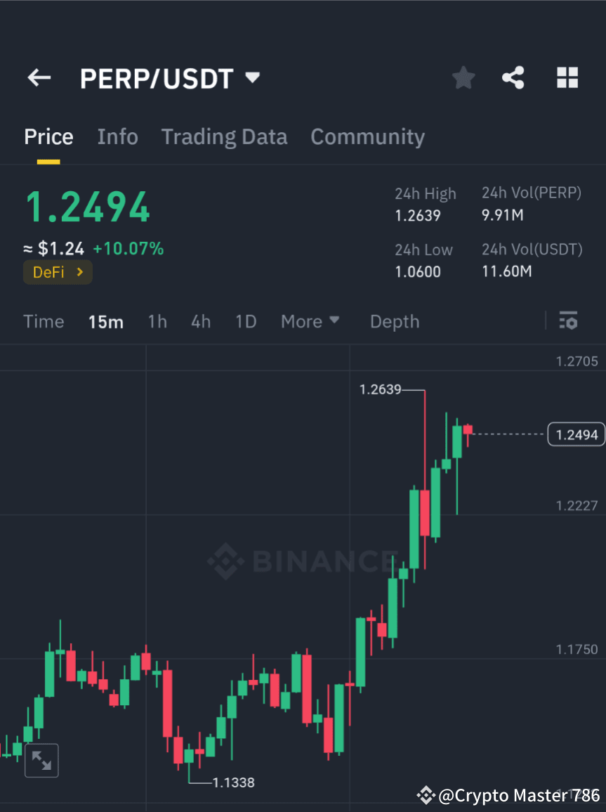 $PERP 📊 PERP/USDT Technical Analysis PERP/USDT is tradin | Crypto Master 786 on Binance Square
