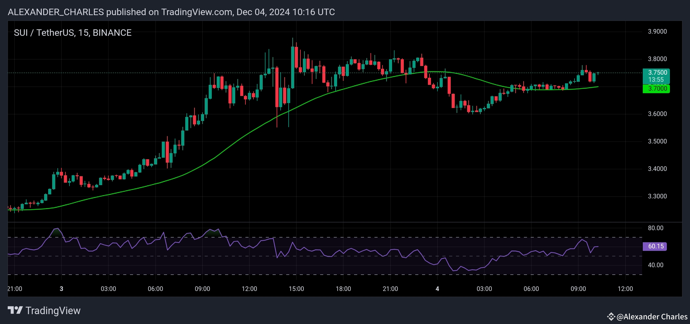 Massive $SUI Short Liquidation Alert! A $7.48K short posit | Alexander Charles on Binance Square