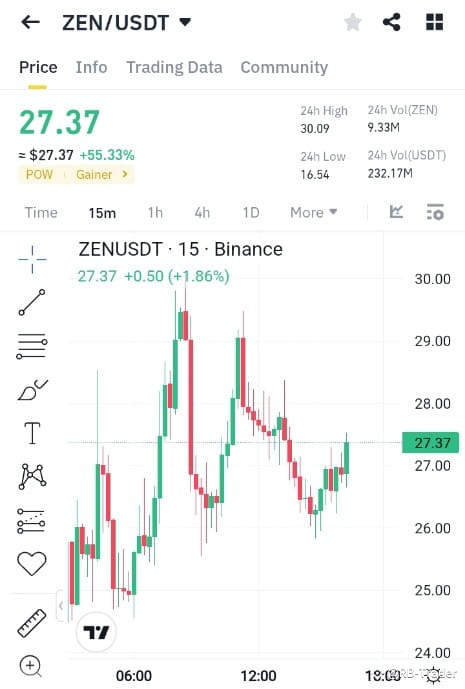 🚀 $ZEN /USDT Technical Analysis: Potential Targets Ahead | RB Trader Official on Binance Square