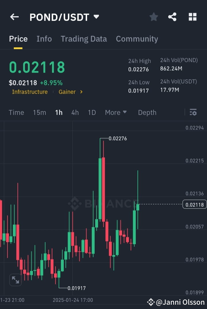 🚀$POND POND/USDT Surges by 8.95%! A New Bullish Wave Incom | Janni Olsson on Binance Square