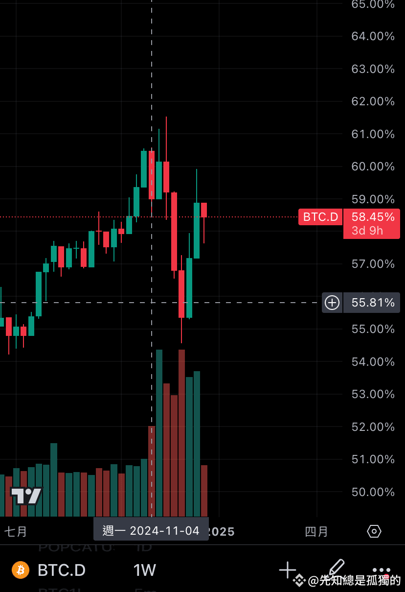 1. Chart one is the current BTC.D 2. Chart two is the BTC.D | 先知總是孤獨的 ...