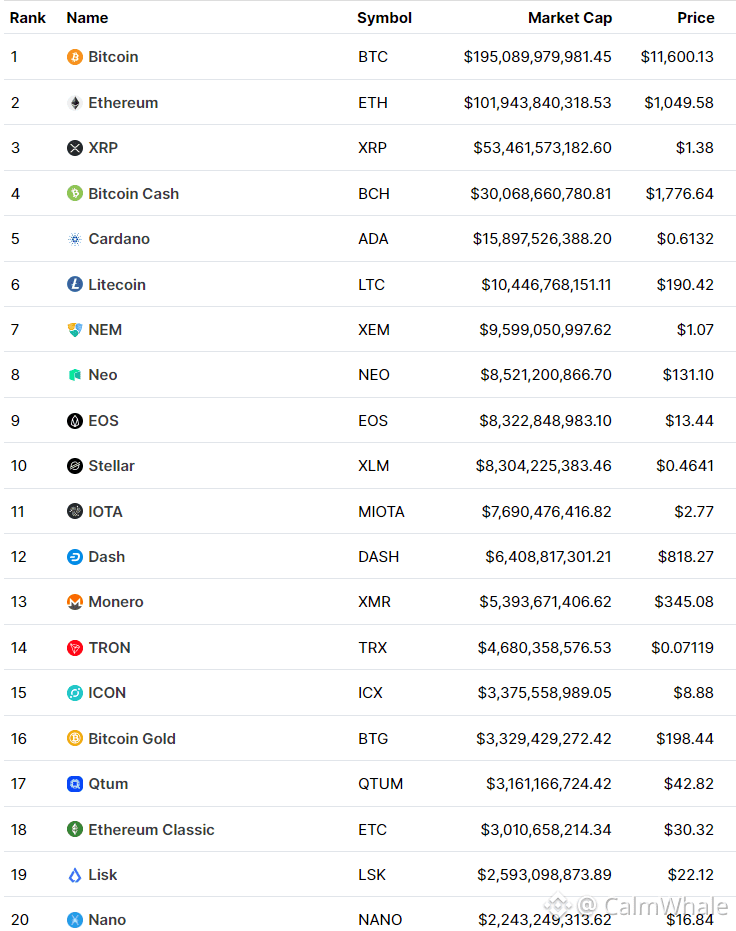 Here is an update on the top 20 crypto coins today, December ...