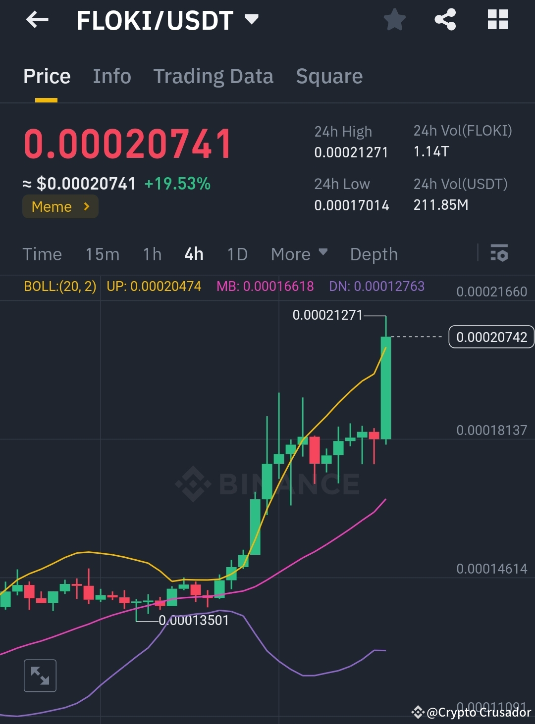 📊 Technical Analysis Alert 📈 $FLOKI /USDT is on the move! | Crypto Crusador on Binance Square