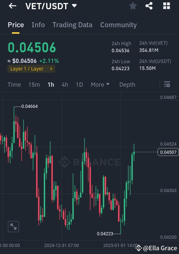 $VET /USDT Technical Analysis & Trade Signal:🔥💯 Current | Ella Grace on Binance Square