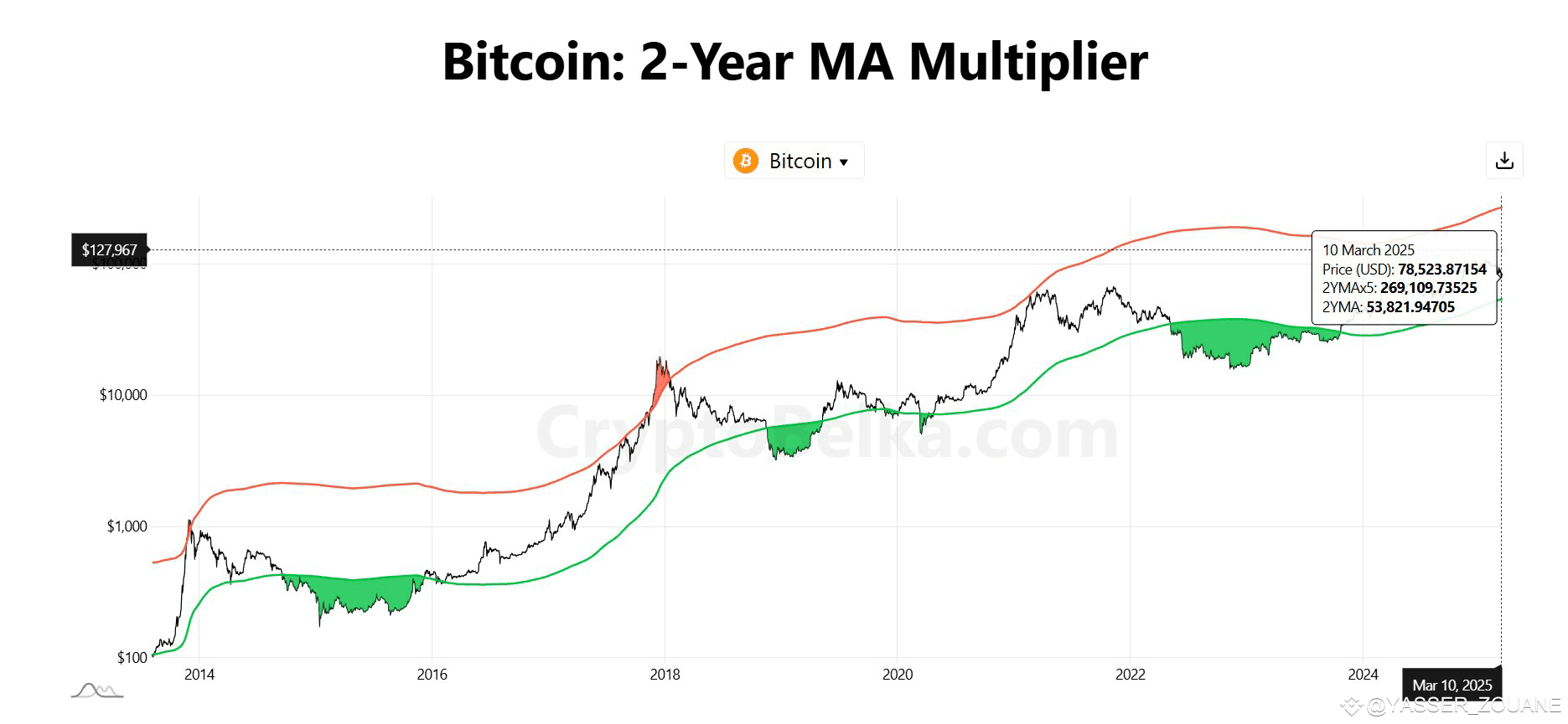 according to this index (2YMA) the Peak of $BTC is 260k$ 👀 | kizoki _Yz ...