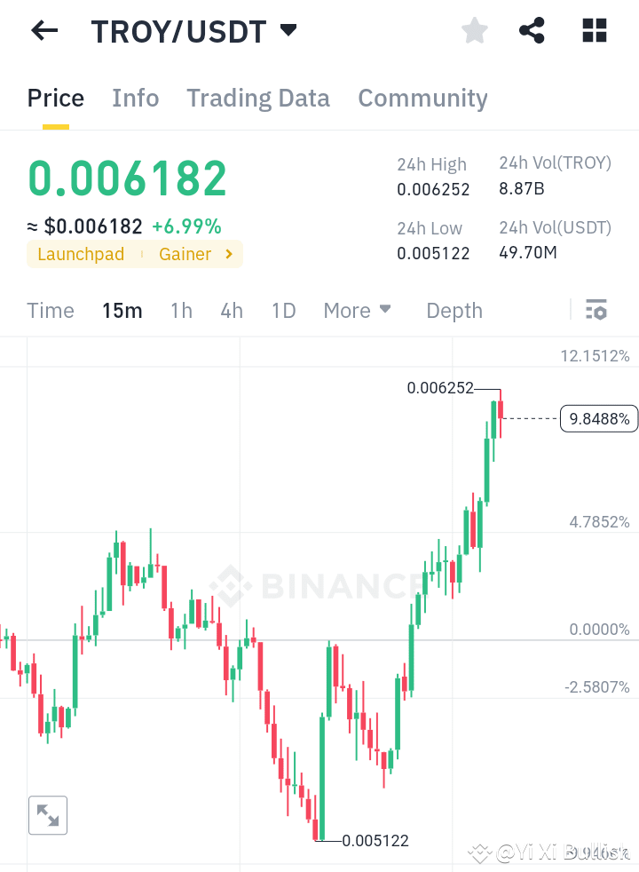 $TROY /USDT Technical Analysis and Trade Signal🚀🚀🚀🔥 Cu | Yi Xi Bullish on Binance Square