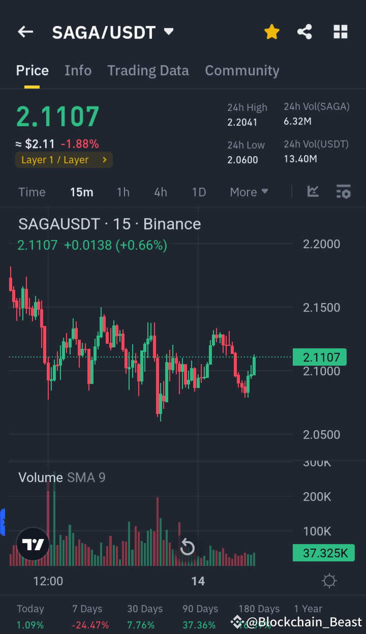$SAGA $SAGA 🚀 SAGA/USDT Price Analysis - C | Blockchain_Beast on Binance Square