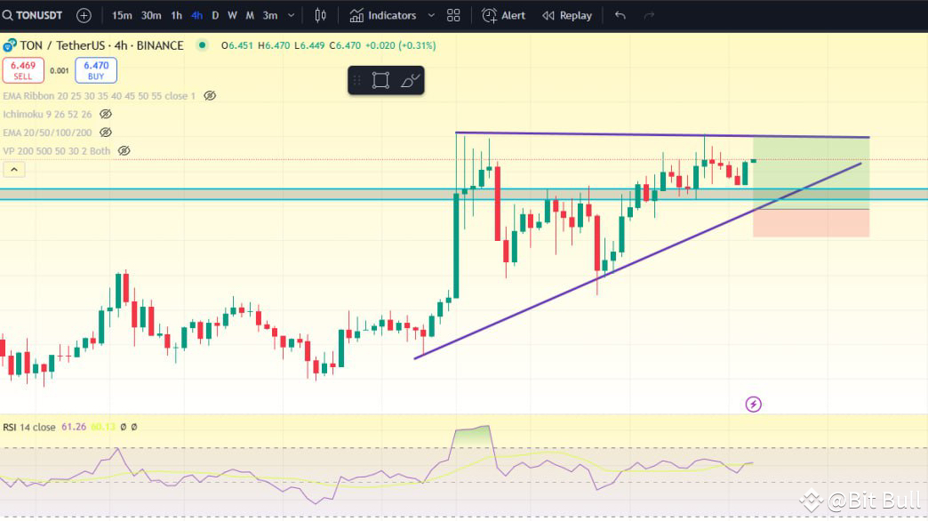 TON signal update | Bit Bull on Binance Square