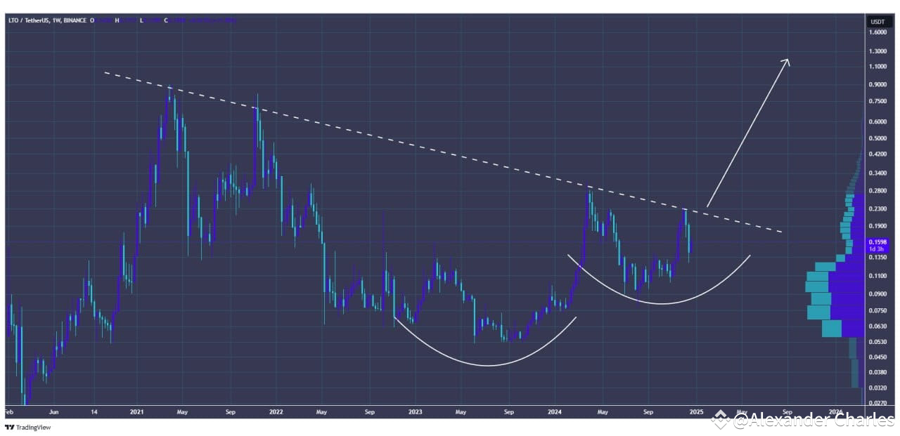 "$LTO : Time to break through the descending resistance! | Alexander ...