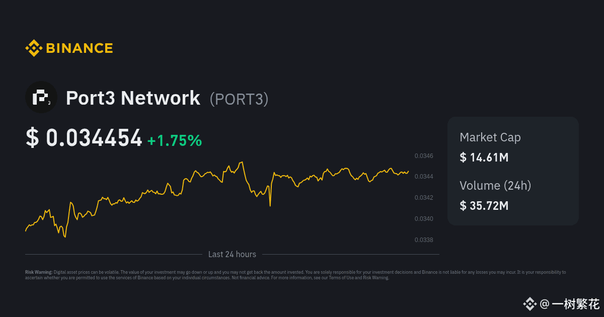 0.01% transaction fee + double points, Binance Alpha's stron | 夏木KRIS ...