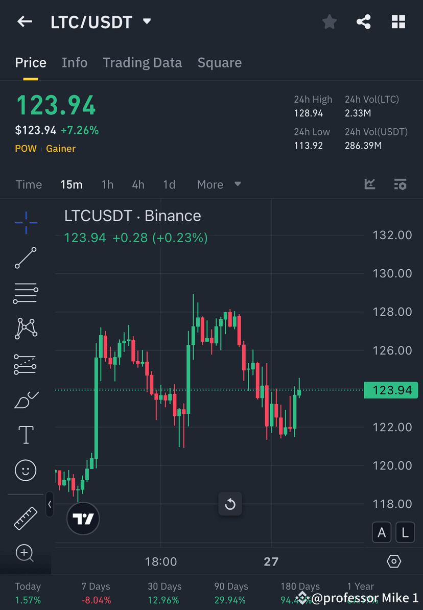 $LTC /USDT Bullish Rebound ! 🔥💯 Litecoin (LTC) has bounce | professor Mike 1 on Binance Square