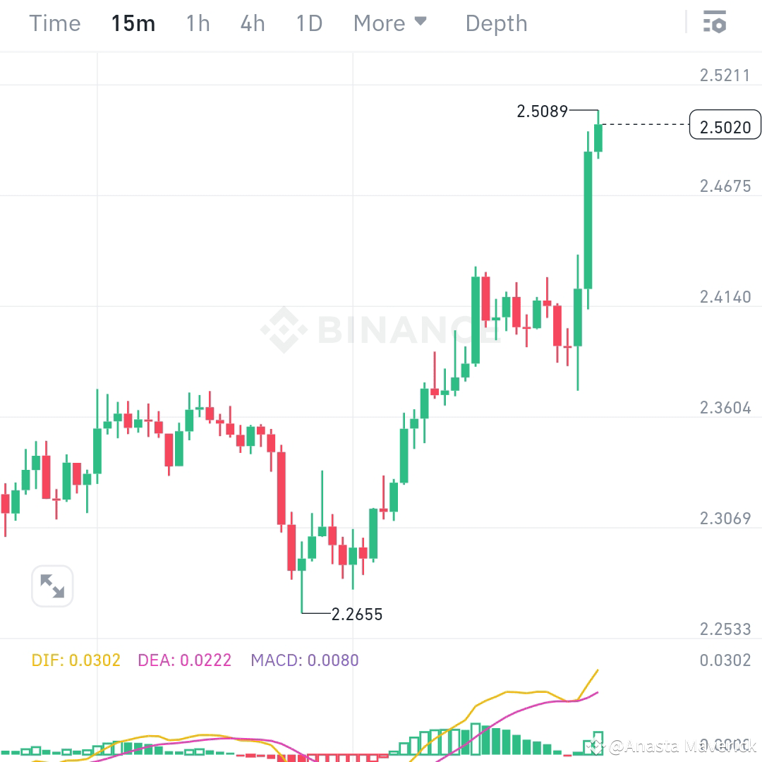 🚨 $XRP /USDT: Breaking Out with Strong Momentum – Next Targ | Anasta Maverick on Binance Square