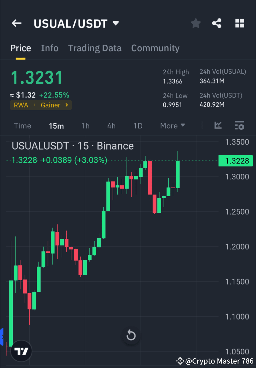 $USUAL 📊 USUAL/USDT Technical Analysis: Eyes on the Break | Crypto Master 786 on Binance Square