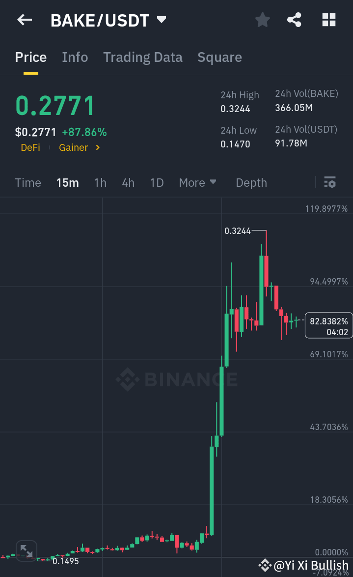 🚀 $BAKE /USDT Explodes 87% – Is $0.40 the Next Target? 🎯 | Yi Xi Bullish on Binance Square
