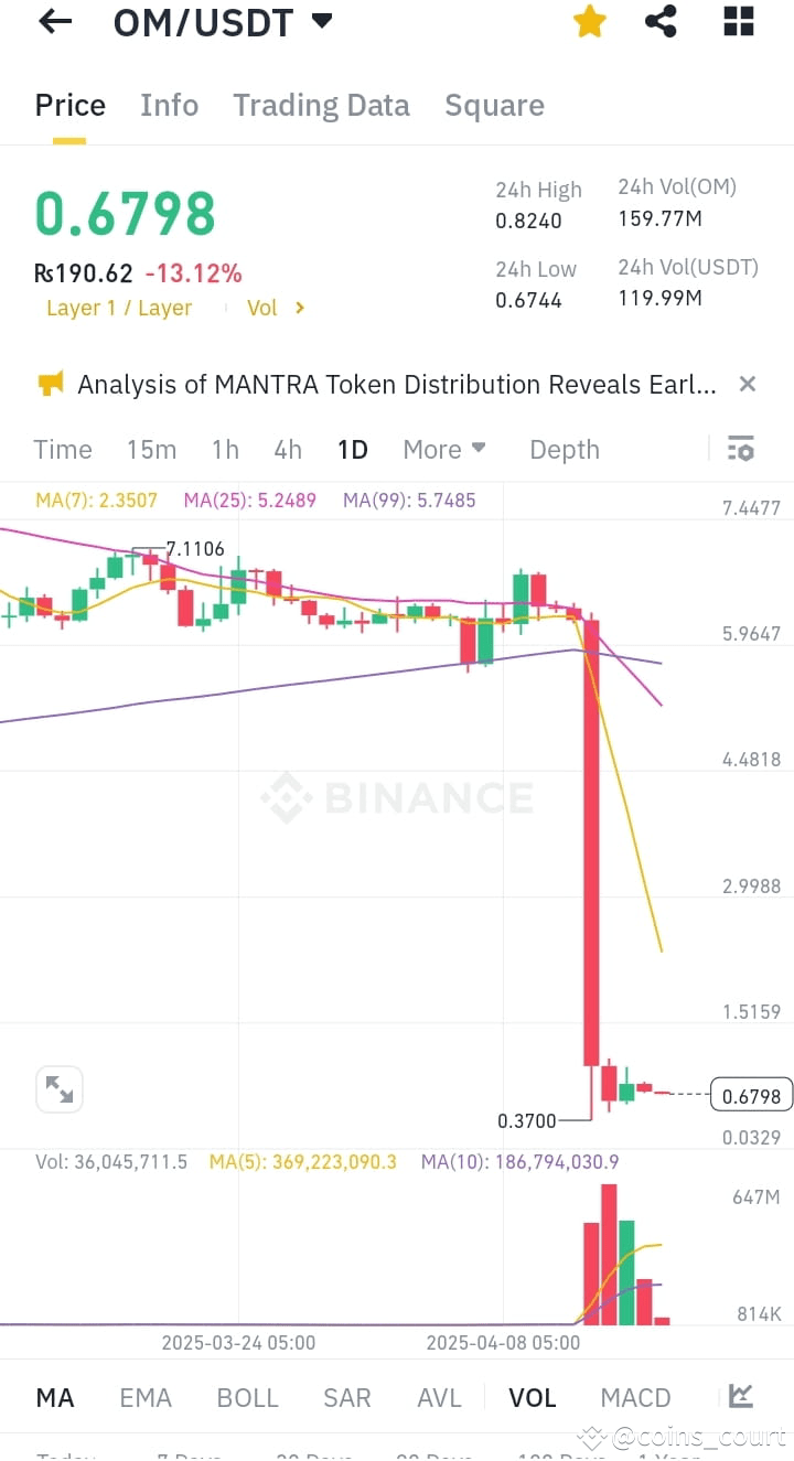 #omcoin #holdomcoins #wait #profit #stopomtrade Om Coin has | coins ...