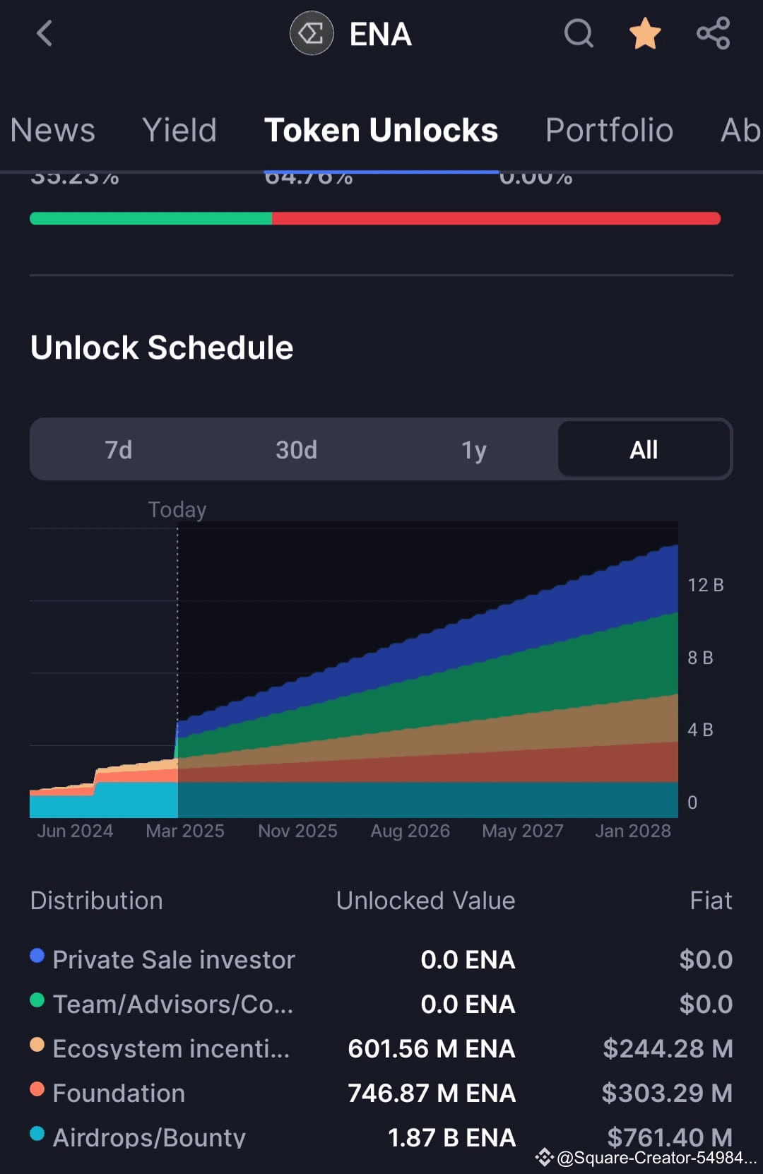 The currency $ENA has been invested in by World Liberty Fin | Ploto 1 on Binance Square