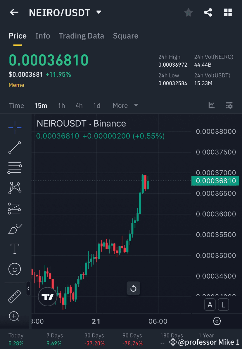 $NEIRO /USDT – Bull Run Confirmed! 🚀🔥💯🔥 $NEIRO has expl | professor Mike 1 on Binance Square