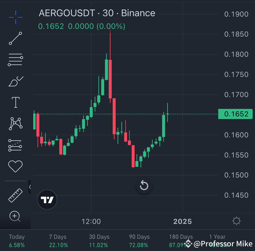 $AERGO /USDT Bull Run Alert 🔥💯 The charts are in – $AERGO | Professor Mike on Binance Square