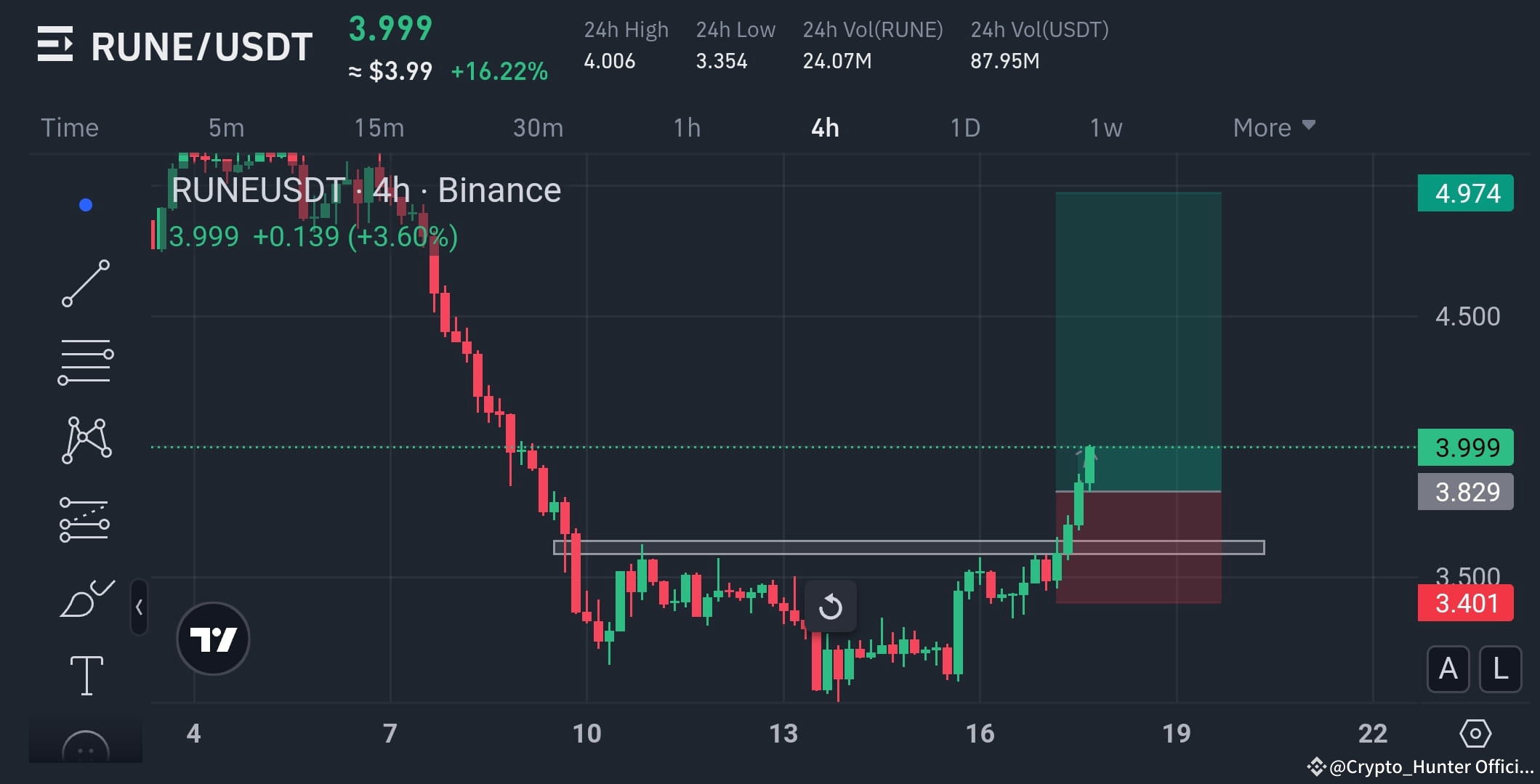 $RUNE /USDT Bull run Alert 🔥 💯 🚨 BULLISH BREAKOUT Rally | Professor_Michael on Binance Square
