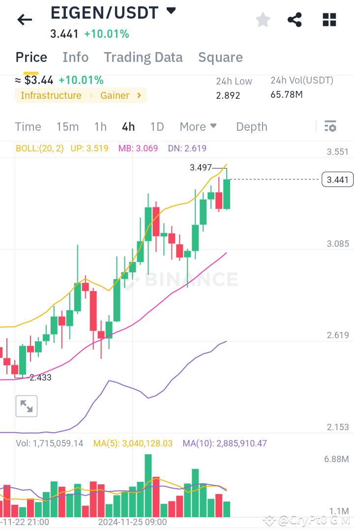 📈 $EIGEN /USDT Technical Analysis: Bullish Momentum with | CryPt0 G M on Binance Square