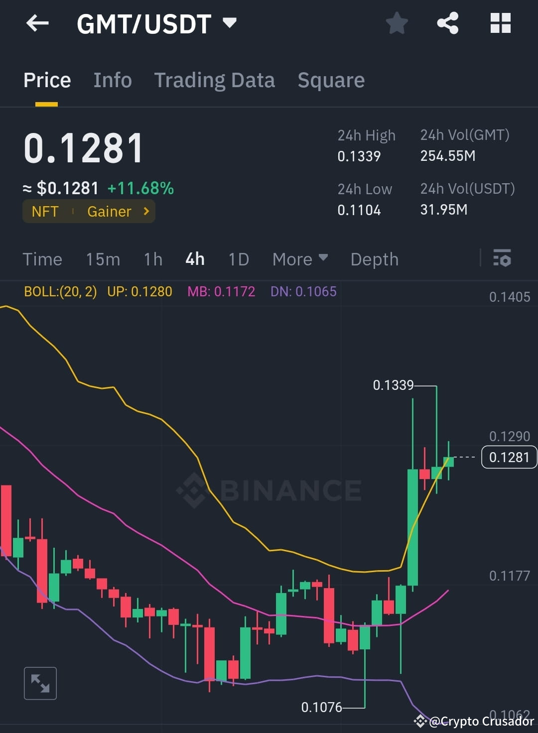 $GMT /USDT Technical Analysis Update. 🔹 Price: $0.1281 (+ | Crypto Crusador on Binance Square