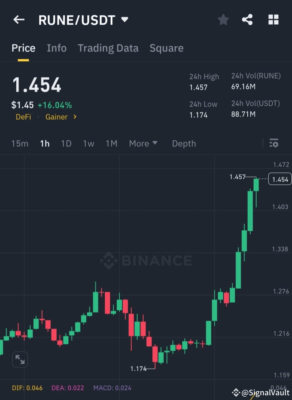 $RUNE New Trade Setup: Entry Point: $1.40 - $1.45 Take Pr | SignalVault on Binance Square
