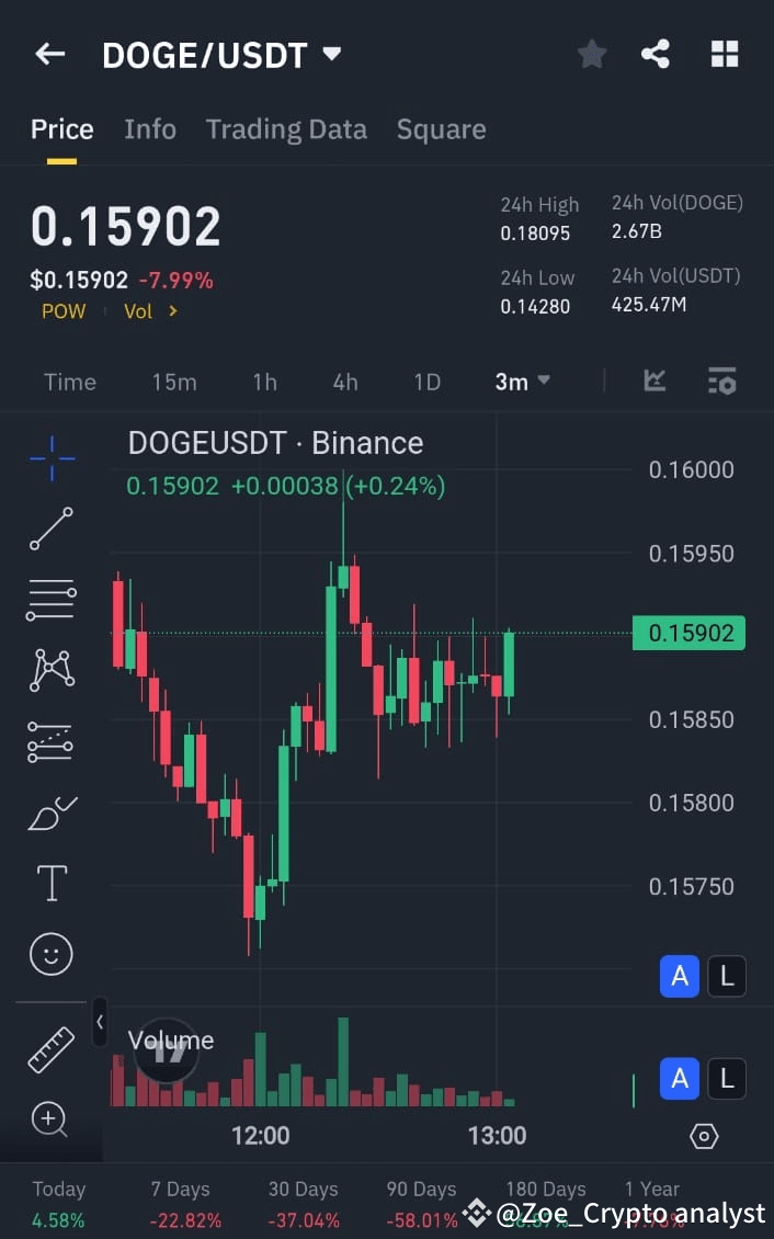 $DOGE /USDT Bull run alert 💯 🔥 BULLISH BREAKOUT LOADING | Zoe_Crypto analyst on Binance Square