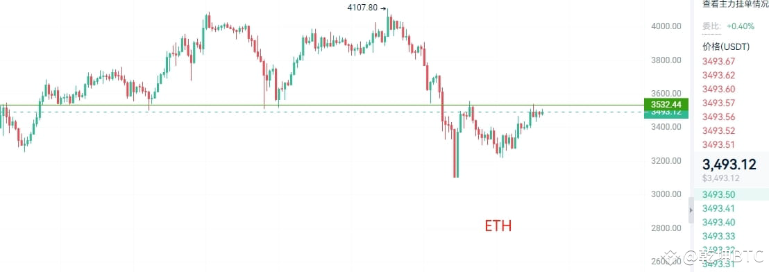 Big pie $BTC , second $ETH are both near the pressure point | 乾坤BTC on ...